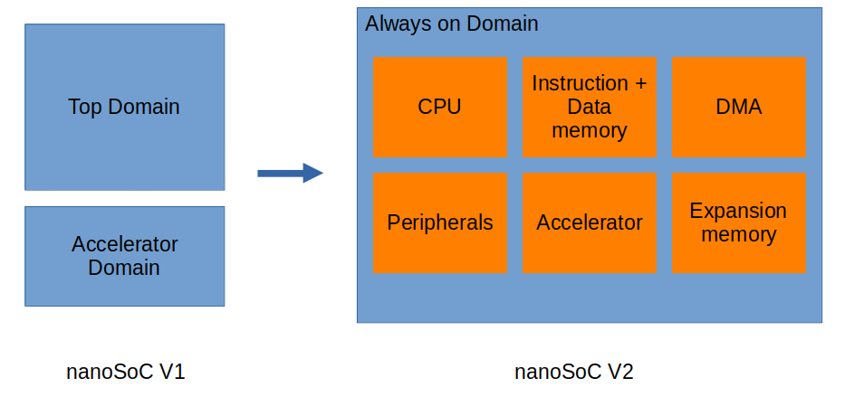 Cortex-M0 | SoC Labs